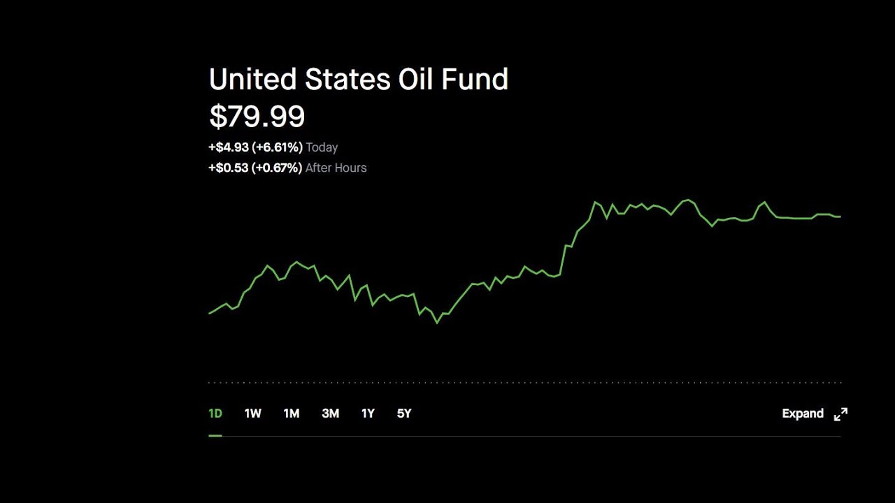 United States Oil Fund USO Stock Price UPDATE Surging High - YouTube