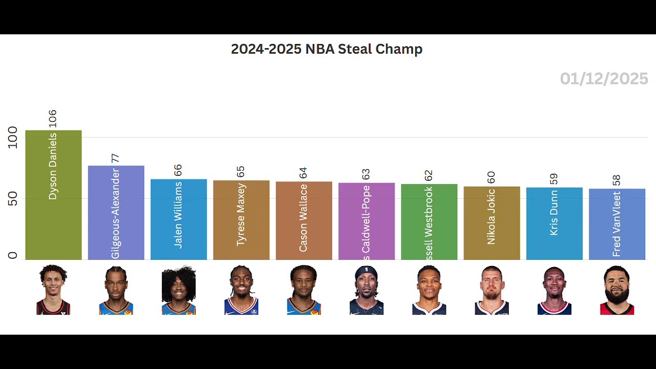 2024-25 NBA Steals Leader | Bar Chart Race - YouTube