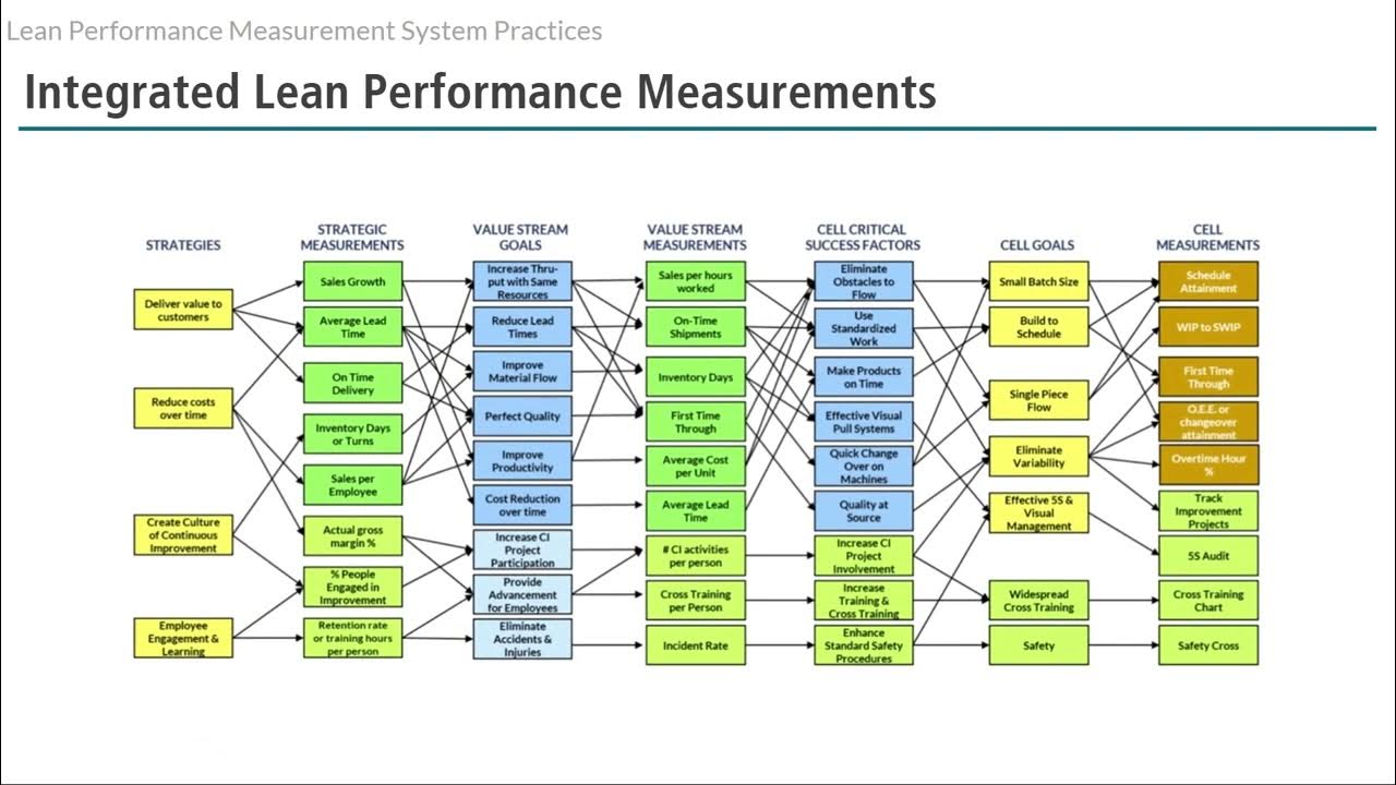 Lean Performance Measurement System video - YouTube