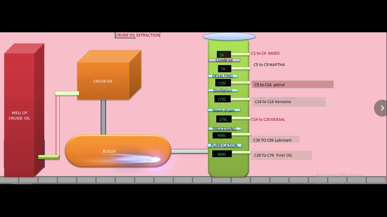 Crude oil extraction - YouTube