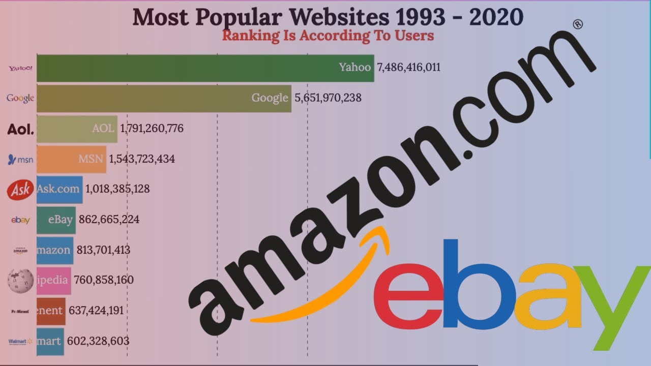 Top 10 Most Popular Websites 1993 - 2020 - YouTube