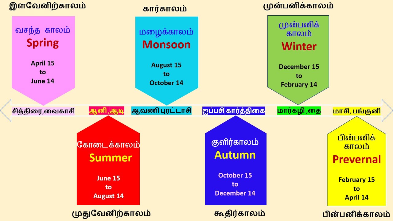 Seasons of the year | பருவ காலங்கள் தமிழில் | Seasons in English and ...