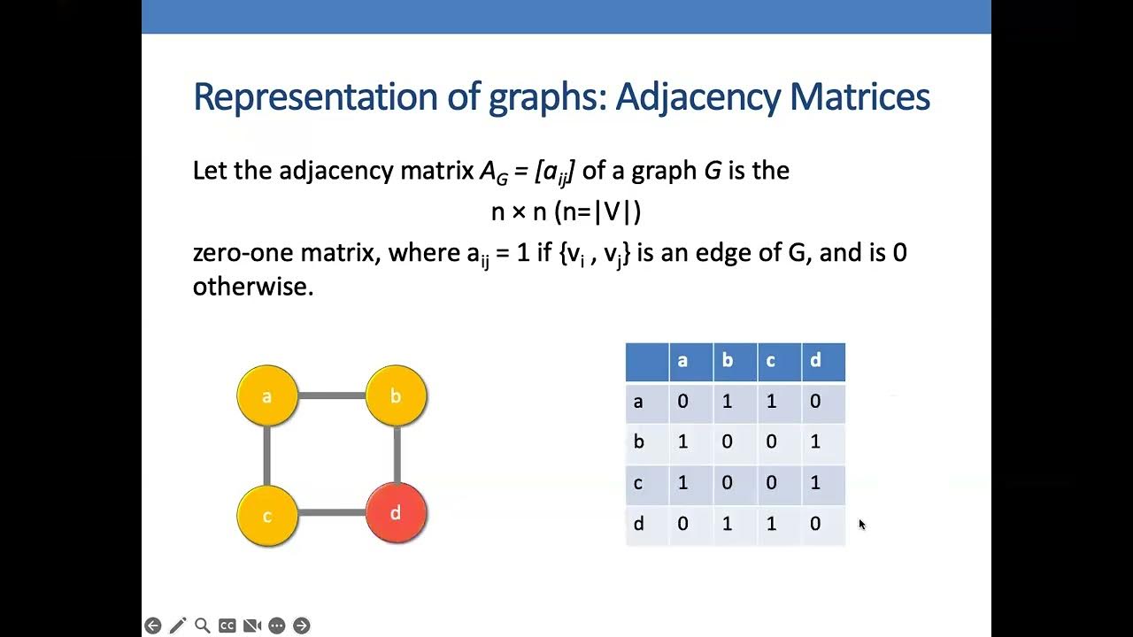 7 - Graph Representation | Adjacency List and Matrix | Incidence Matrix ...