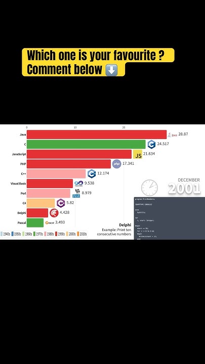 Most popular programming languages - YouTube