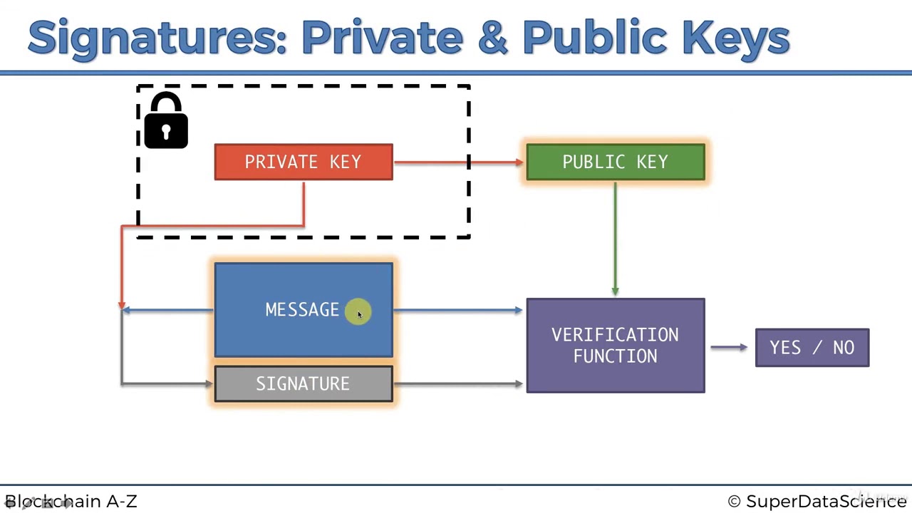 051 Signatures Keys Demo - YouTube
