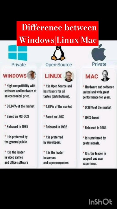 difference between Windows| linux|Mac #computertechnology #os #computer ...