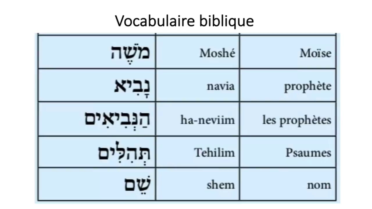 Cours d'hébreu biblique - Initiation - l'alphabet - les consonnes et ...