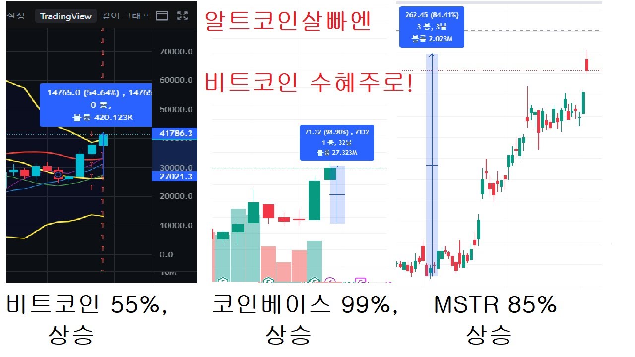상승장에 비트코인 못사서 알트산다고요 미친리스크를 동반하는 매매는 그만 나스닥 비트코인 수혜주도 체크해보세요비트코인 차트