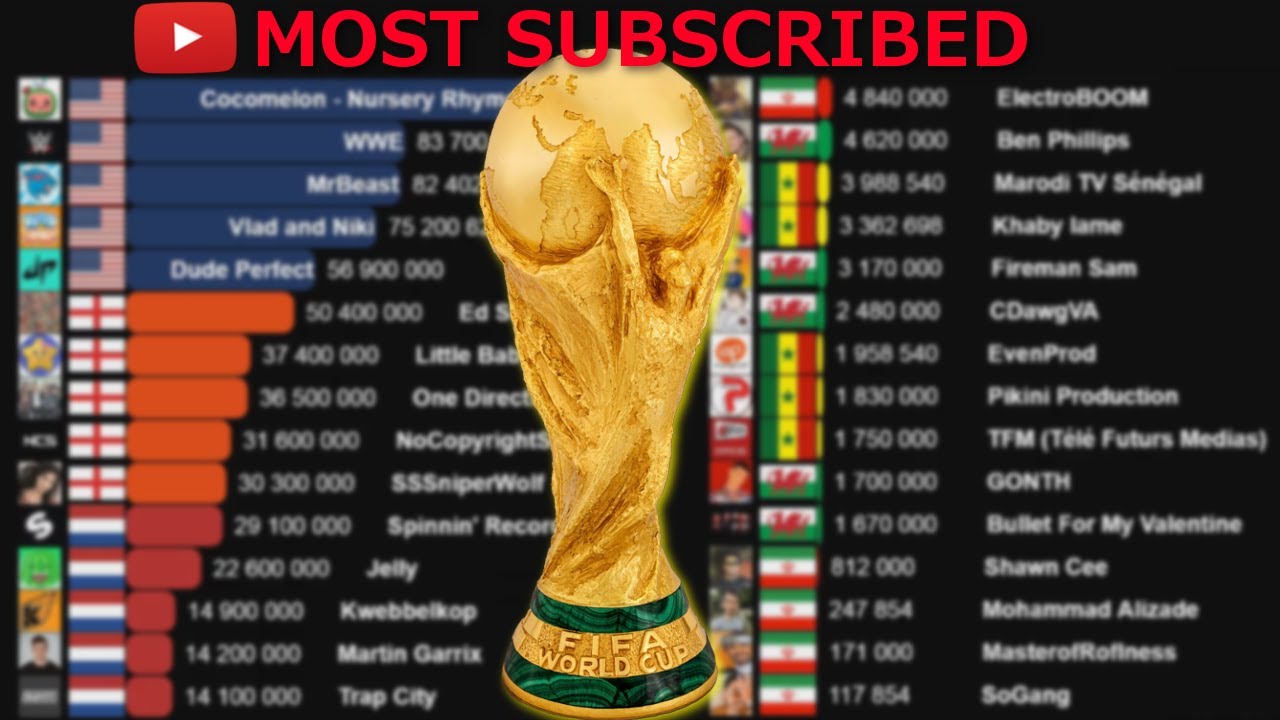 FIFA World Cup Qatar 2022 but with YouTube Channels | Most Subscribed ...