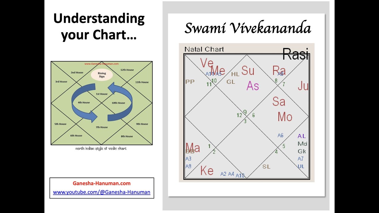 Chart Basics: Houses & Signs - YouTube