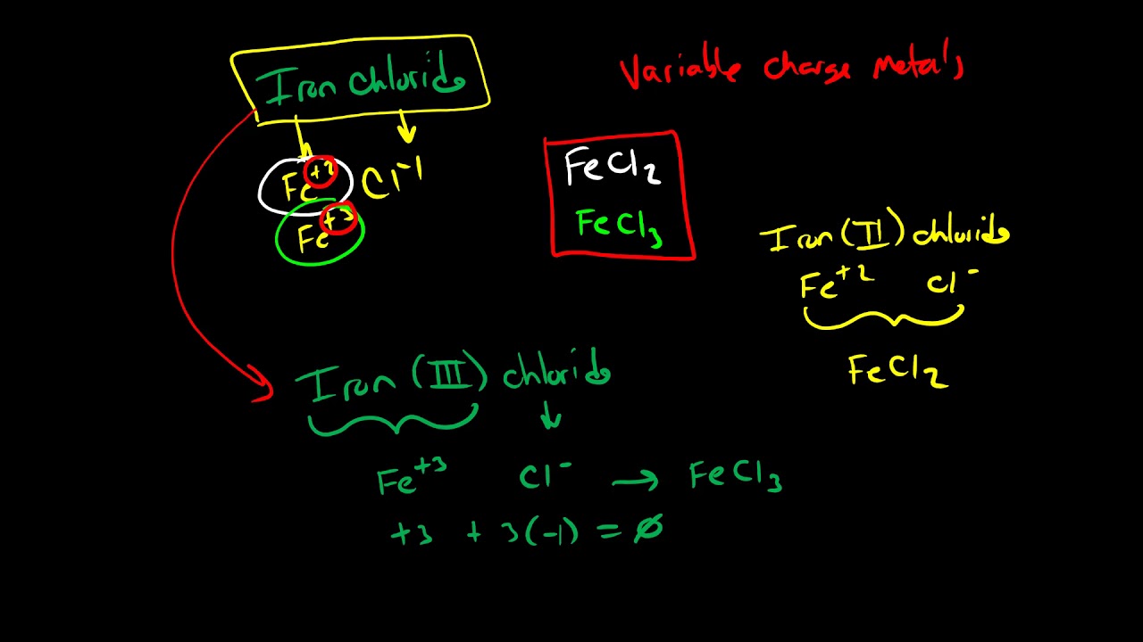 Variable Charge Ionic Compounds - YouTube