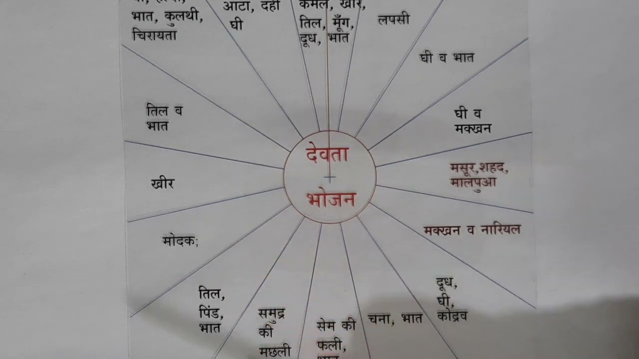 Simplified Vedic Vastu-8 Sixteen Direction & Remedies by Dr. Shiv ...