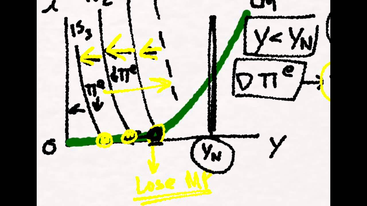 Liquidity Trap + Deflation - YouTube