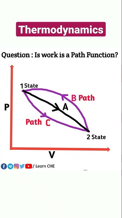 Is Work a Path Function? | #shorts #youtubeshorts #shortsfeed - YouTube