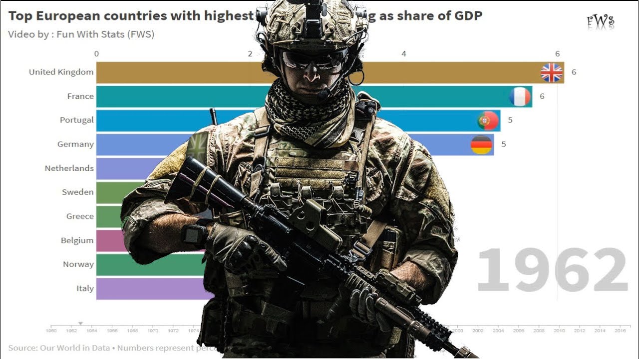 Top European country with military spending compared to GDP 1960-2017 ...