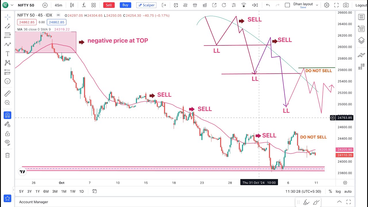 COMPLETE PRICE ACTION COURSE FOR BEGINNERS | BESIC TO ADVANCE WITH ...