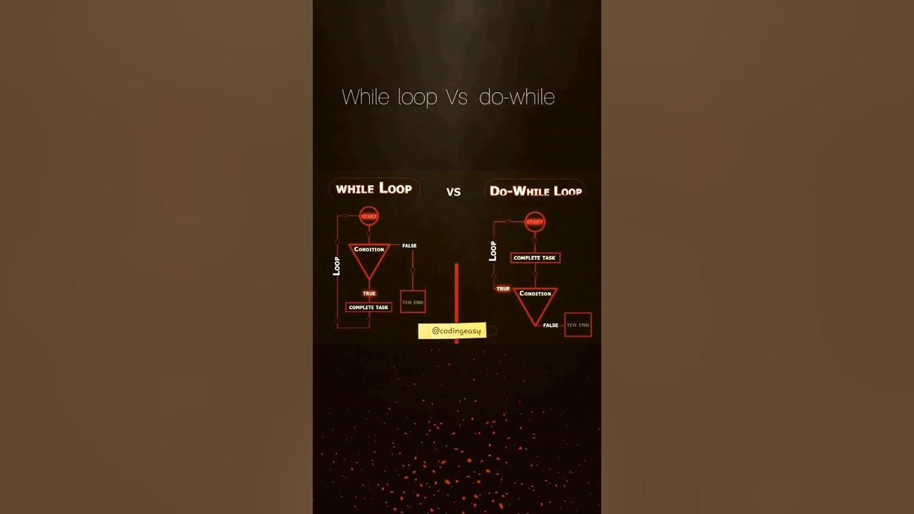 While Loop Vs Do While Loop Javascript Html Css Loop Programming Devloper Shorts Youtube