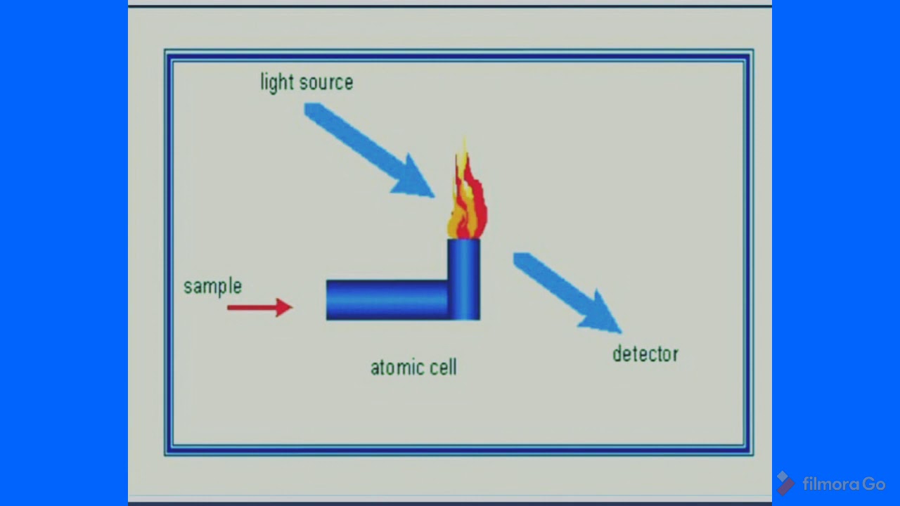 #Atomicabsorption | Atomic Absorption spectroscopy|basic principle ...