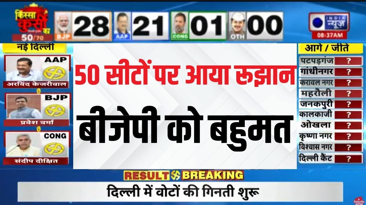 Delhi Result Breaking: 70 में से 50 सीटों पर आया रूझान, दिखें किन सीटों ...