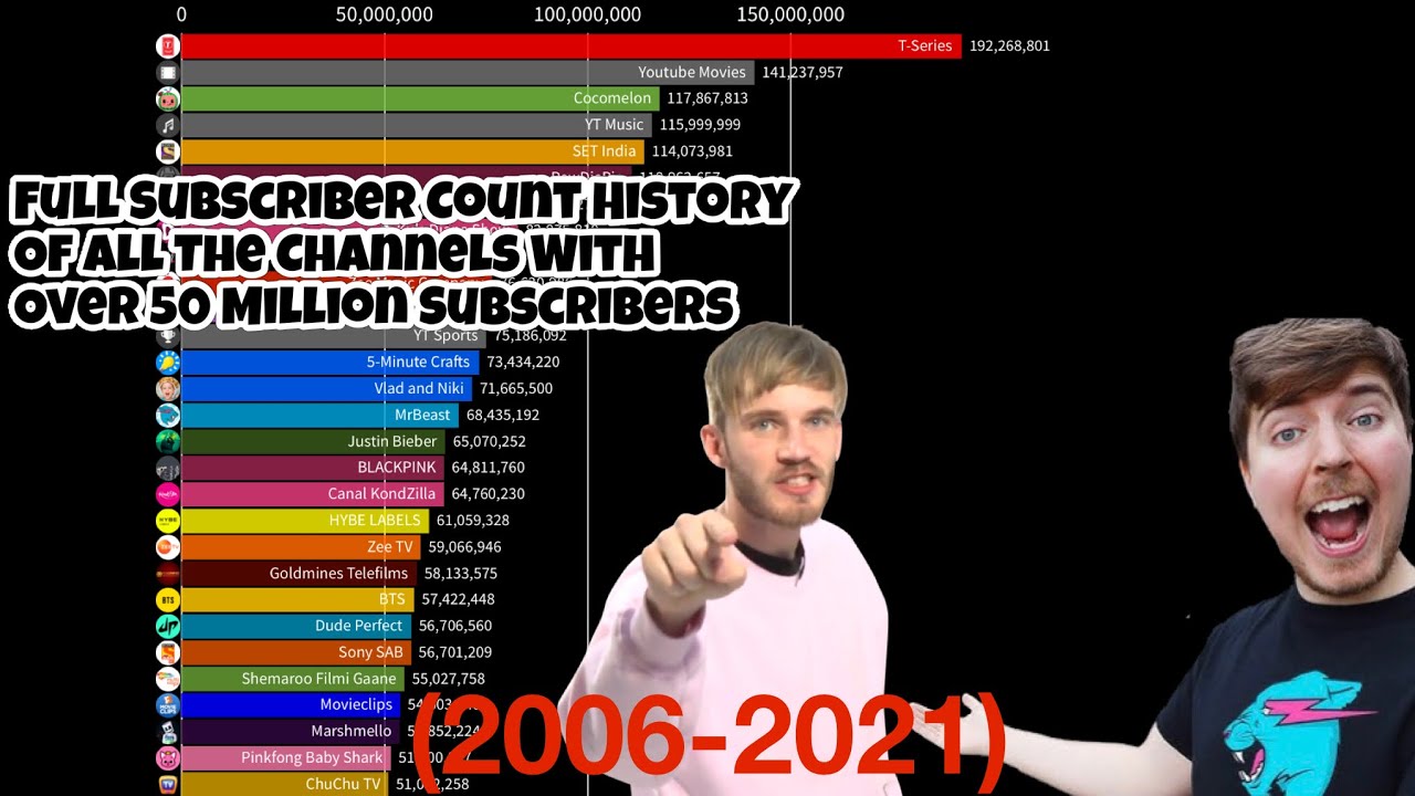 Full Subscriber Count History Of All The Channels With Over 50 Million ...