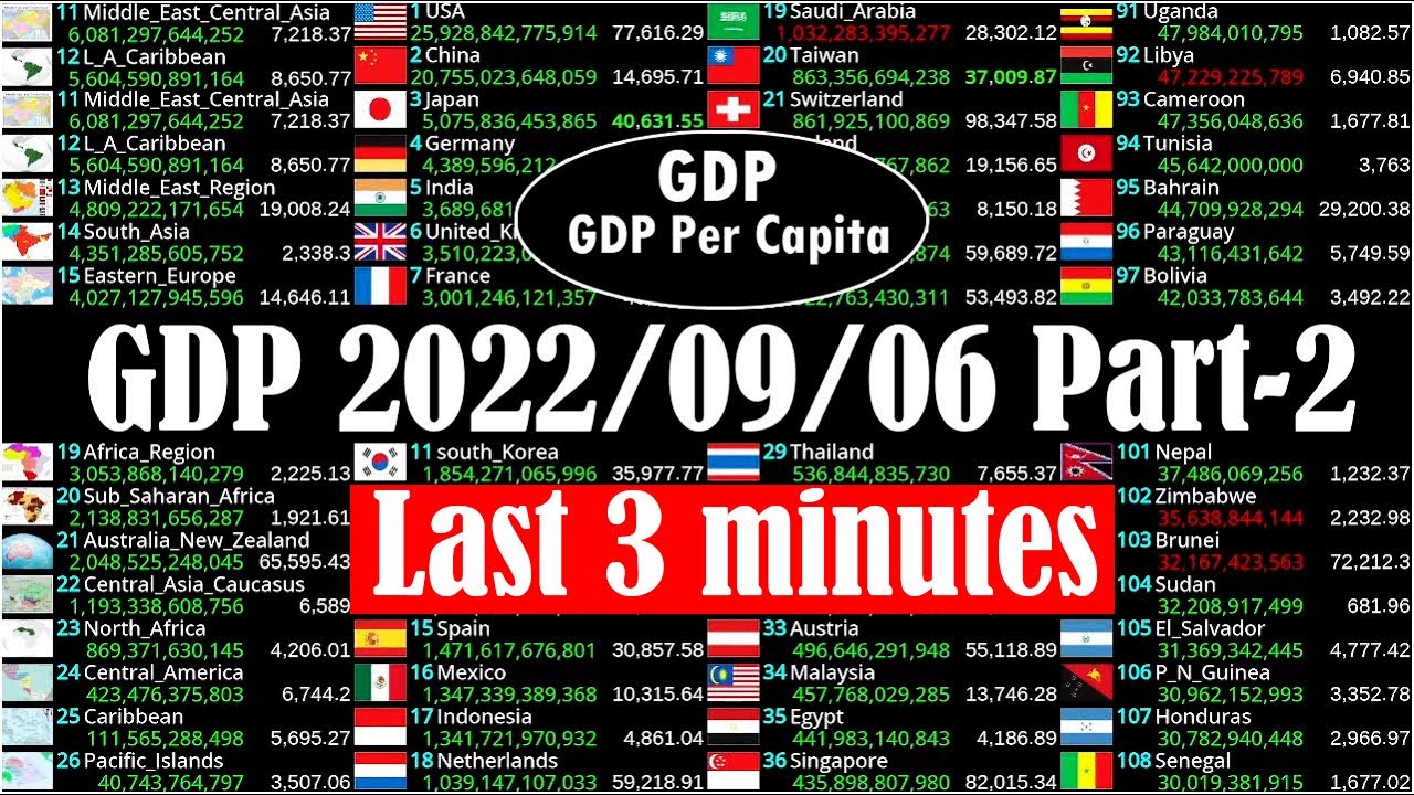 Global GDP 2022/9/6 last 3 minutes - YouTube