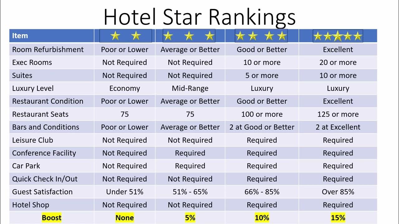 NBCC Hospitality Hotel Simulation Tutorial - Star Ratings - YouTube