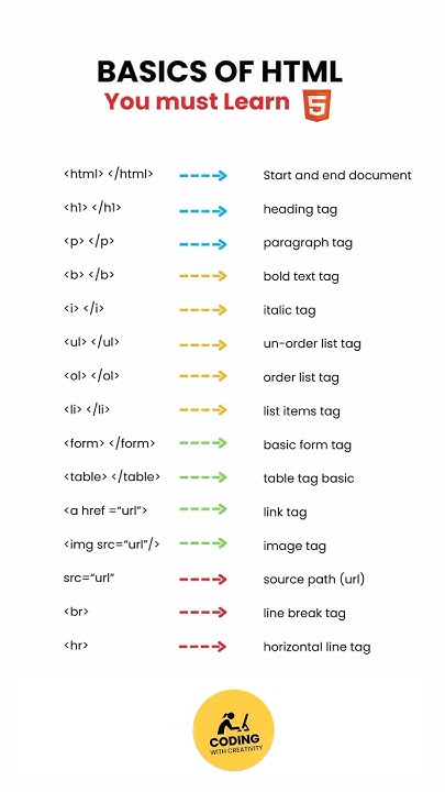 Html Html5 Howto Beginners Beginner Htmlcss Javascript Java Webdesign Css3 Css