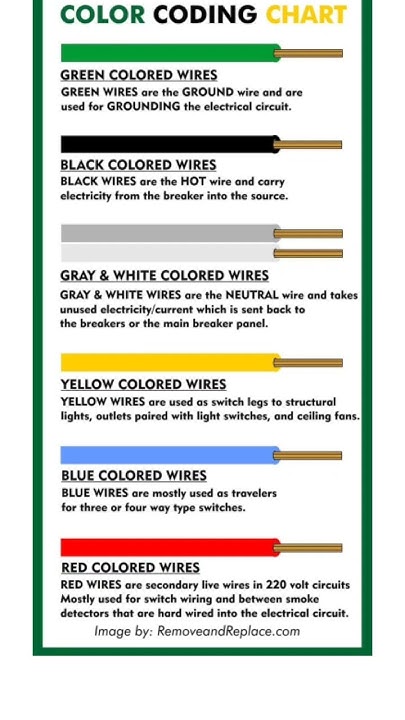 Electrical wiring color code - YouTube