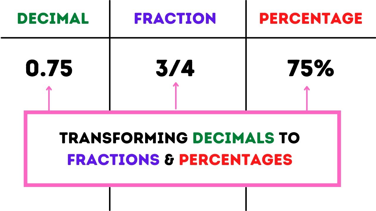Transforming Decimals into Fractions & Percentages - QCA Math with Ms ...