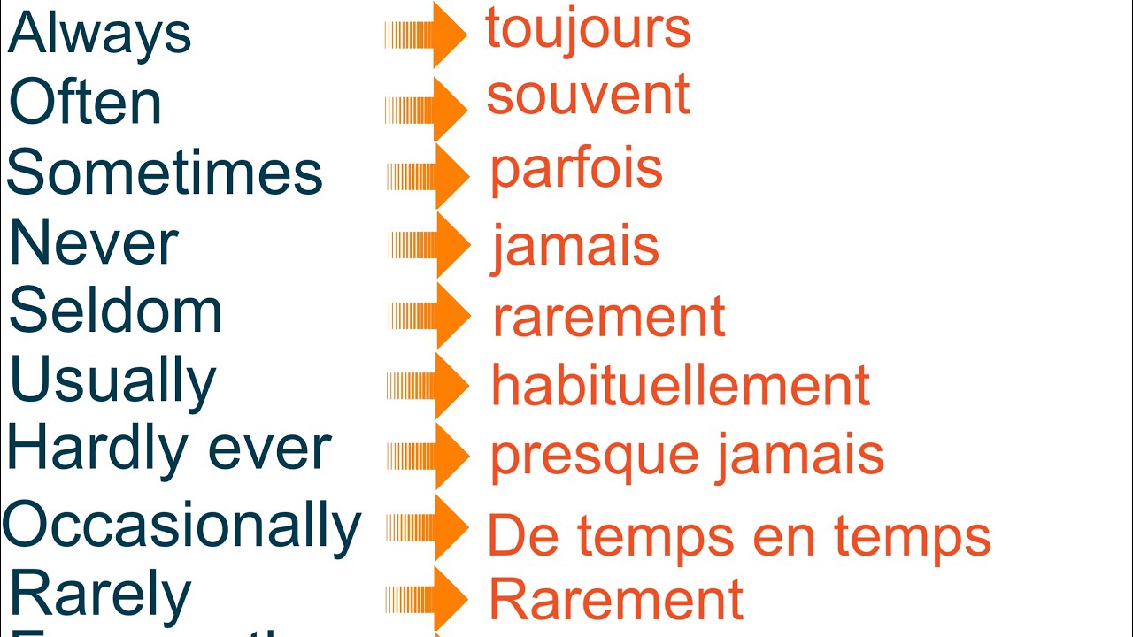 Adverbes de fréquence anglais. - YouTube