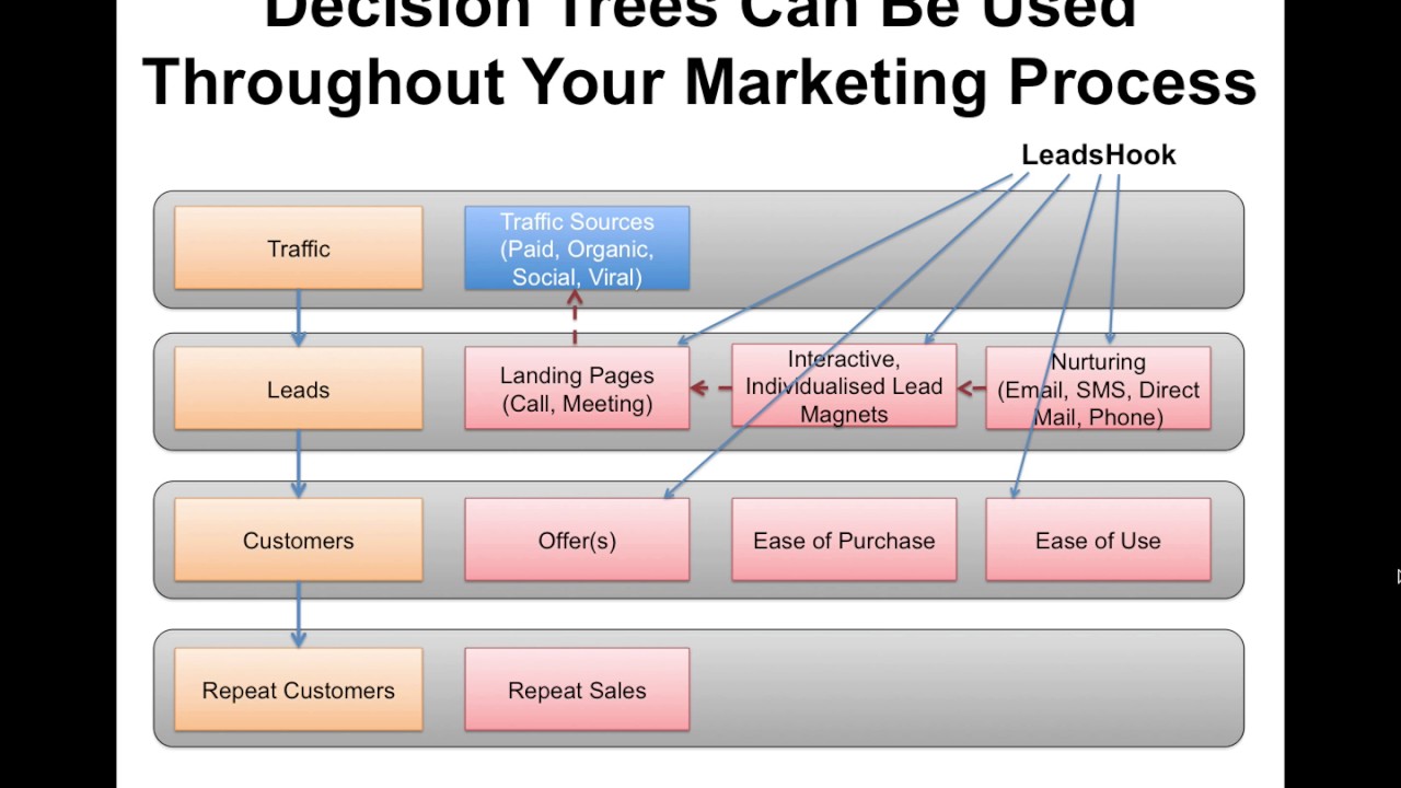 How to plan your marketing and decision trees - YouTube