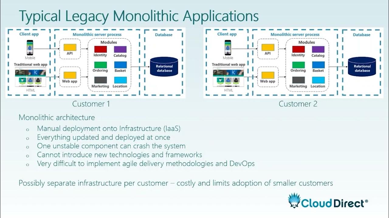Typical Legacy Monolithic Applications - YouTube