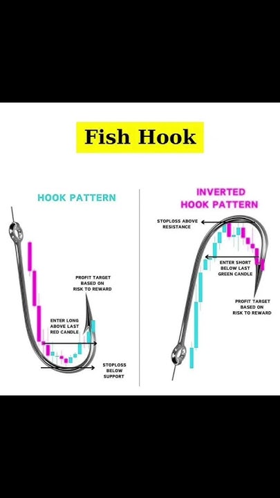 Fish hook chart pattern analysis.......#sharemarket #stockmarket # ...