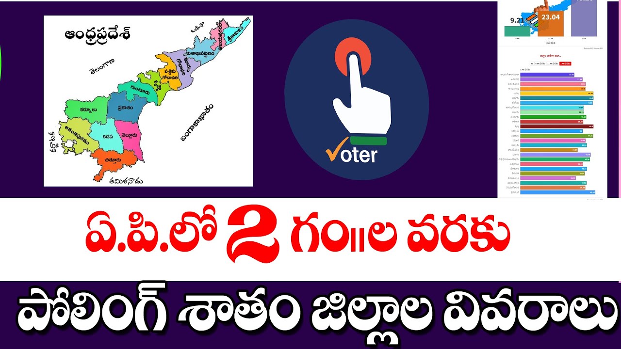 ఏపీలో ఎప్పటి వరకు నమోదైన జిల్లాల వారీగా పోలింగ్ శాతం ap election ...