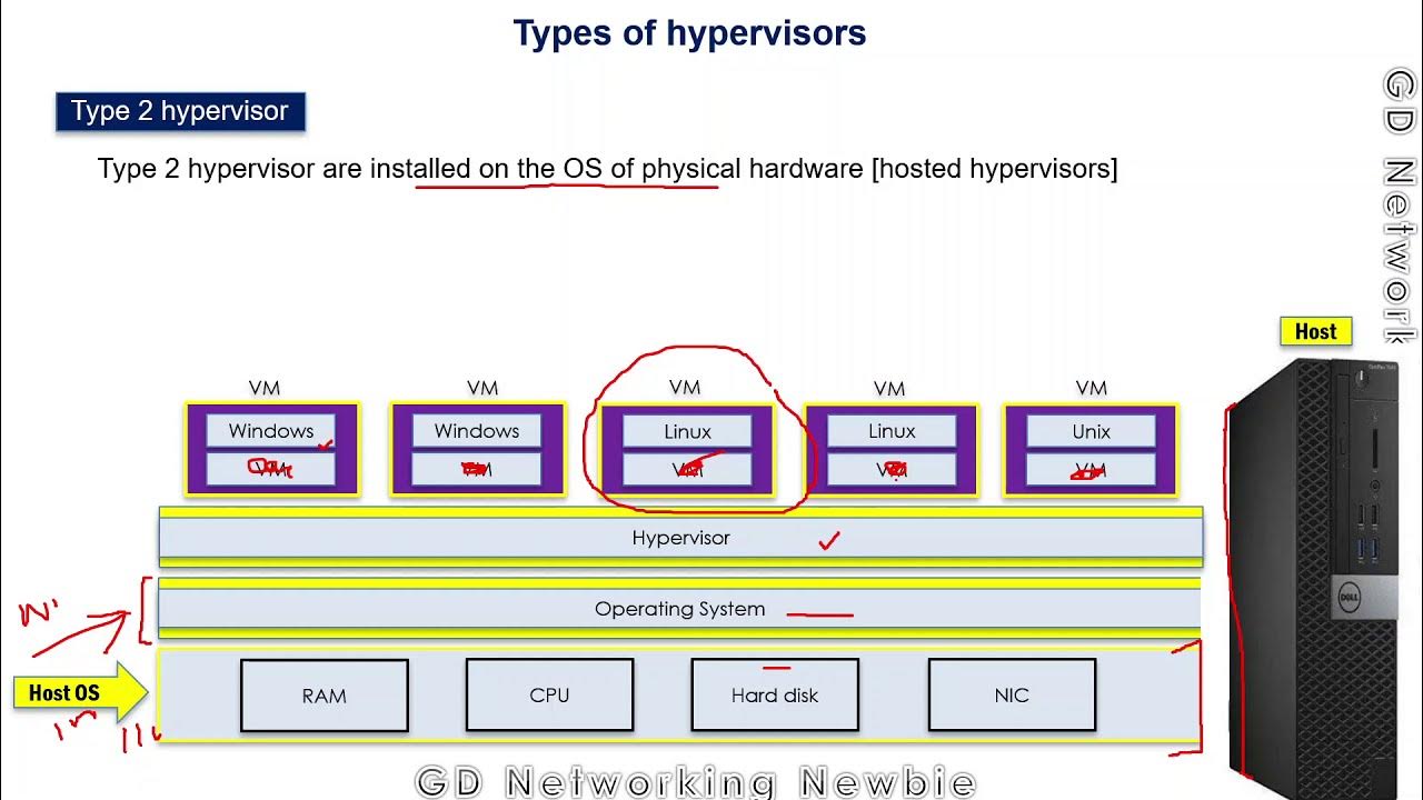 Virtualization - Type 1 and Type 2 Hypervisor - YouTube