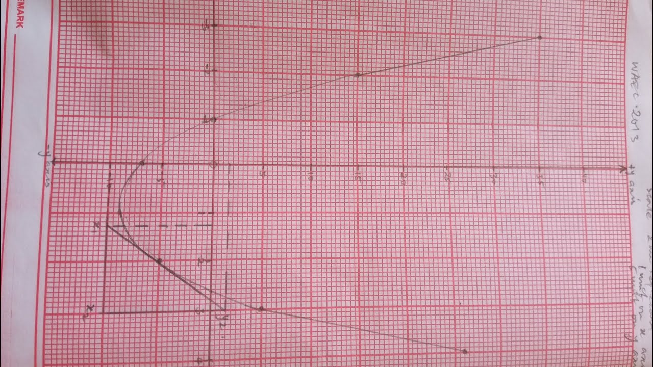 A GUIDE IN GRAPH WORK IN EXAMINATION (Cumulative frequency, Quadratic ...