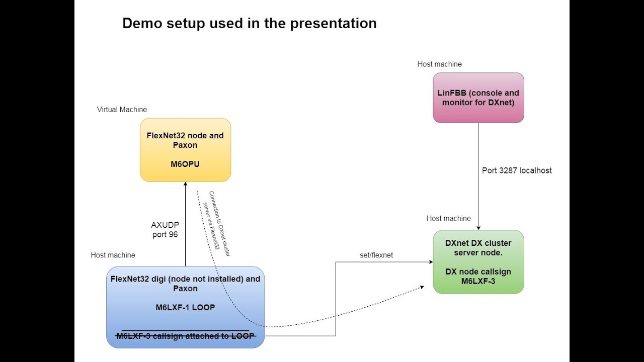 DXnet DX cluster server and Flexnet32 - Packet Radio AX25 (lab config ...