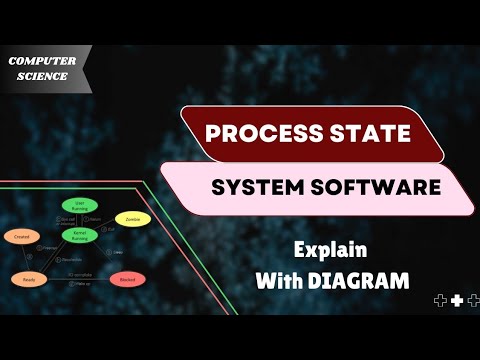 process state diagram in detail l easy way I #ccs universitysyllabuscomputerscience ...