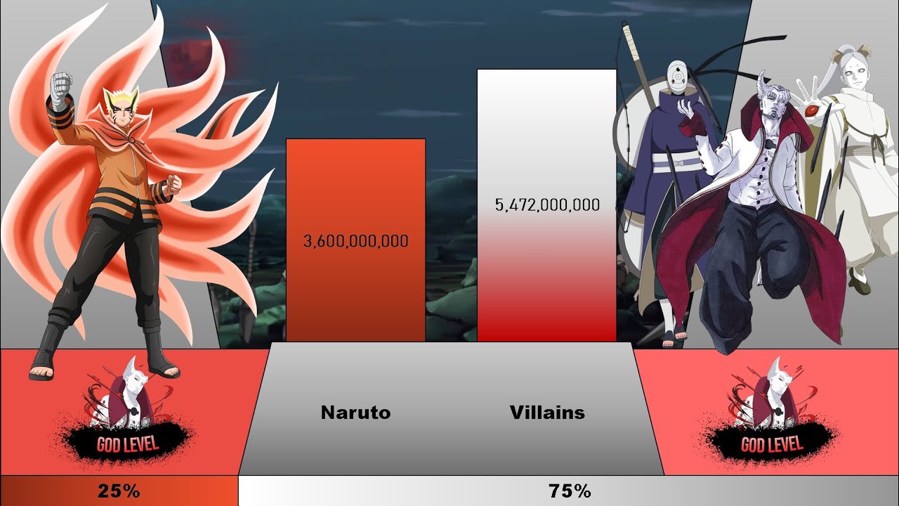 NARUTO vs EVERYONE HE FACED POWER LEVELS (Naruto/Naruto Shippuden ...