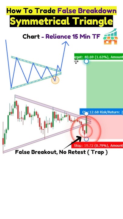 False Breakout|| Symmetrical Triangle Patterns|| #shortfeed #viral # ...