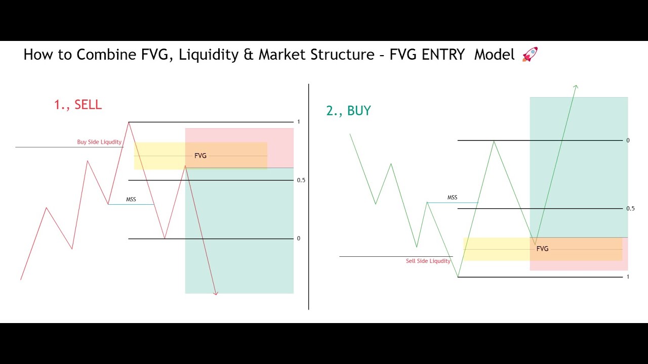 How to Combine FVG, Liquidity & Market Structure – FVG Entry Model 🚀 ...