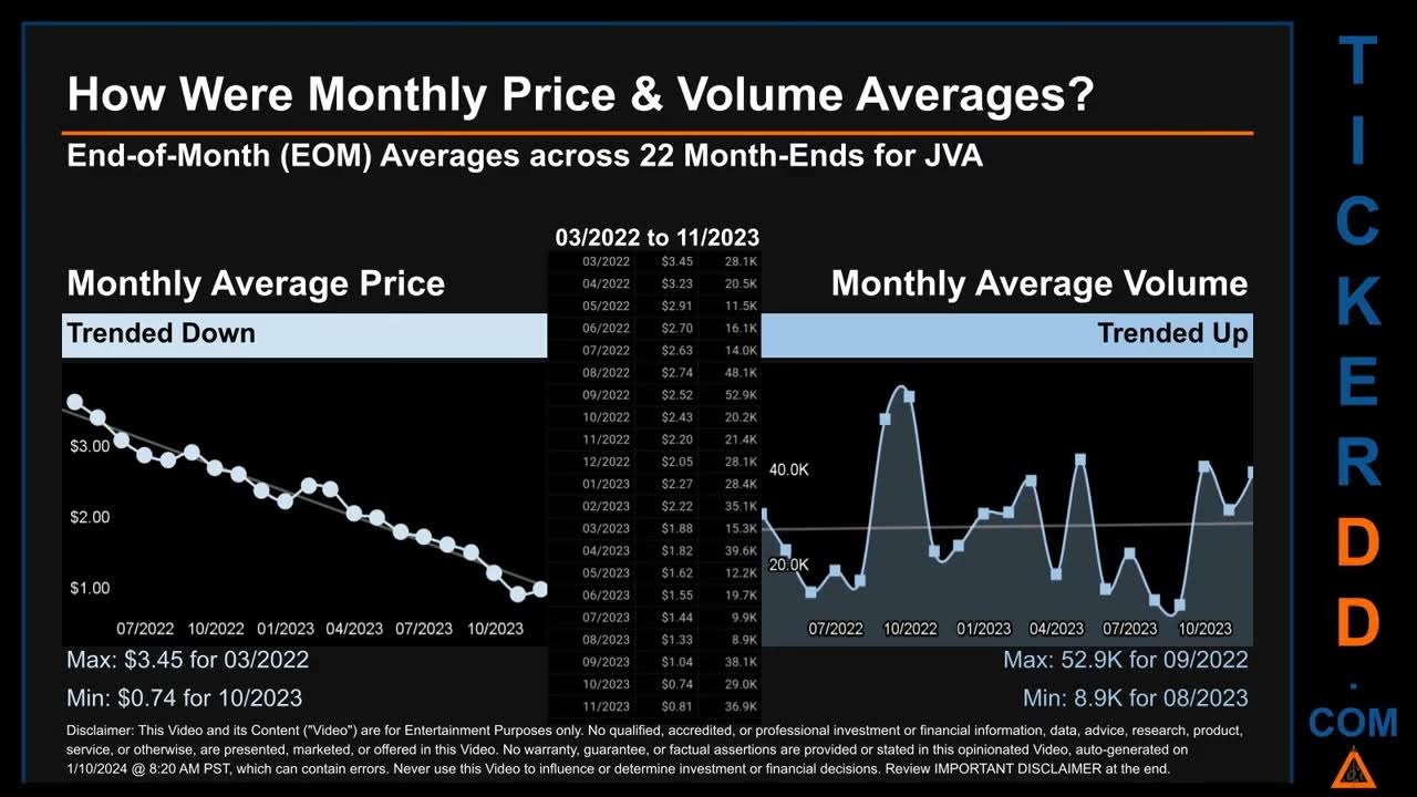 Latest JVA News along with Price and Volume Analysis JVA Stock Analysis ...