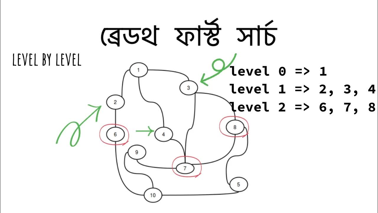 Breadth First Search Algorithm in Bangla | বাংলায় বিএফএস এলগরিদম - YouTube