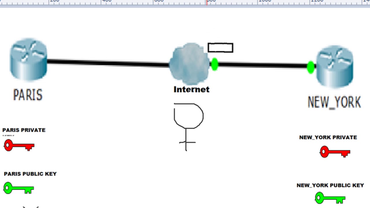 Technologie VPN Le protocole IPSec - YouTube