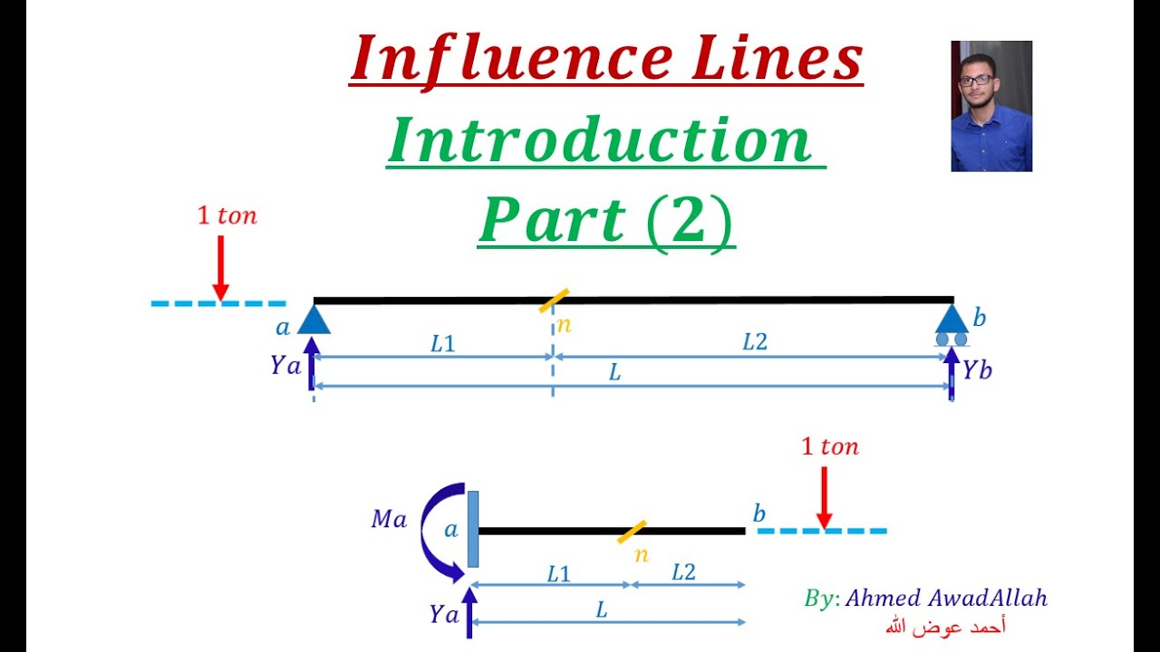 Structure Analysis - Influence Lines - Introduction 2 (2020) - YouTube