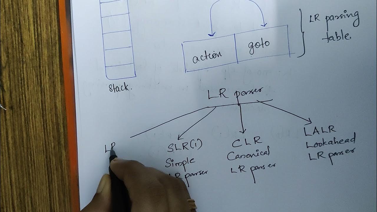 KTU#COMPILER DESIGN#MODULE-3#LR PARSER PART-1 - YouTube
