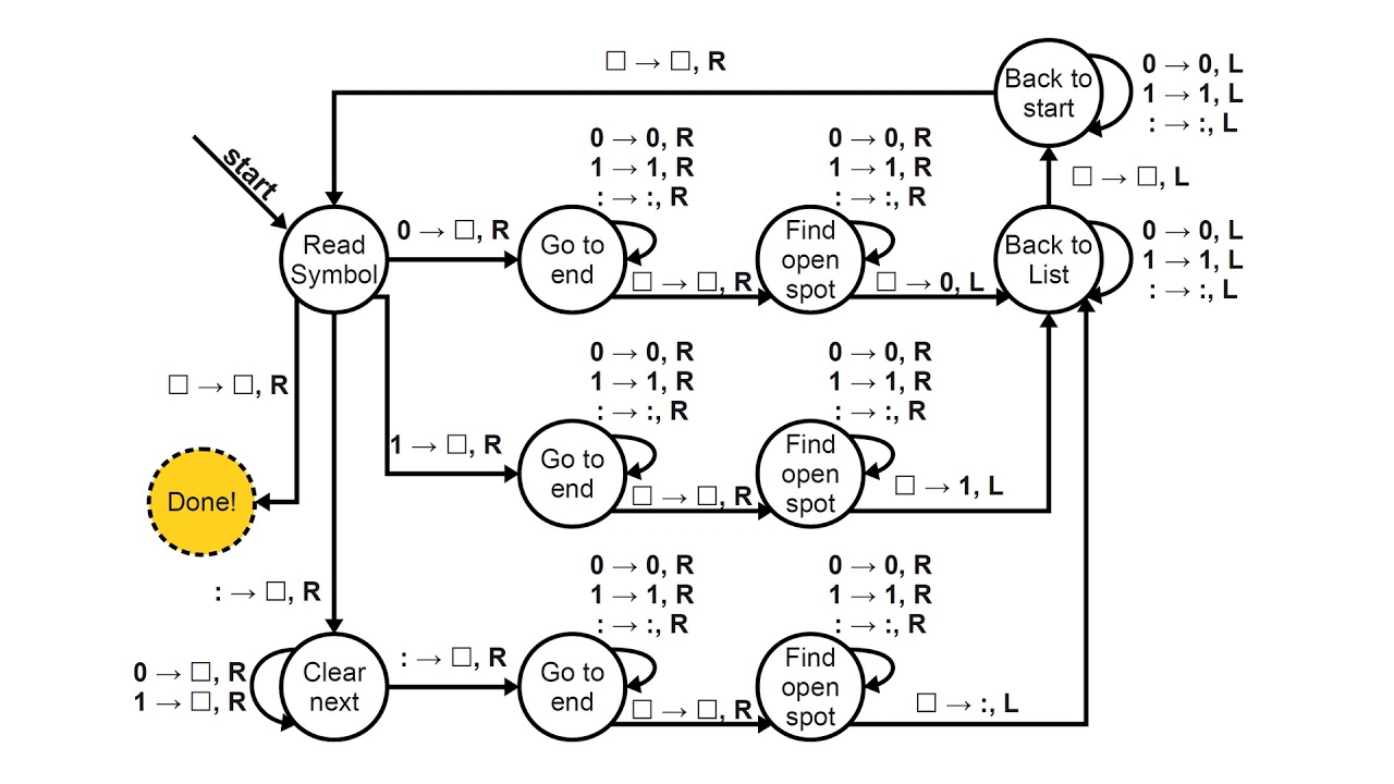 Maquina De Turing A Very Modern Turing Machine Build | Hackaday