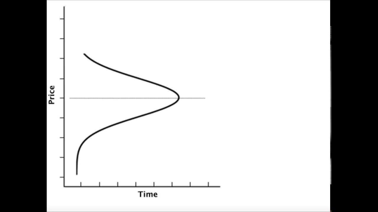 Special Edition: Market Profile, A Basic Look. Explanation of Poor ...