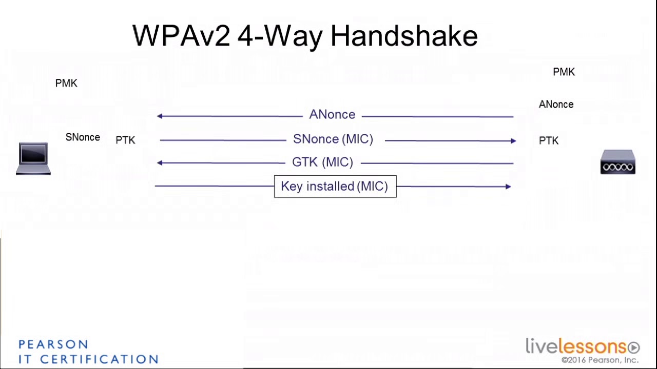 3 3 4 Way Handshakes CCNA Wireless 200 355 - YouTube
