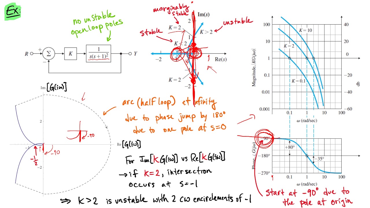 Class 23 Frequency Domain Stability: Arcs at Infinity Example - YouTube